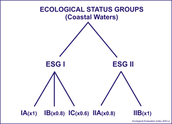 Ecological Evaluation Index by Dr. Sotiris Orfanidis
